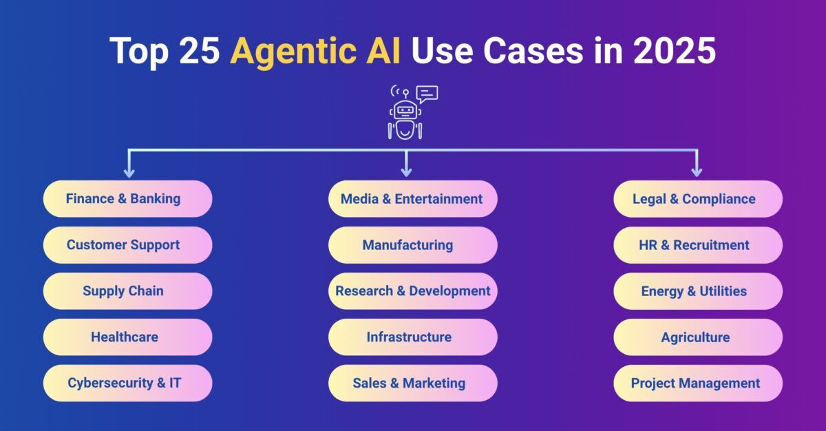 Top 25 Agentic AI Use Cases Delivering Results in 2025